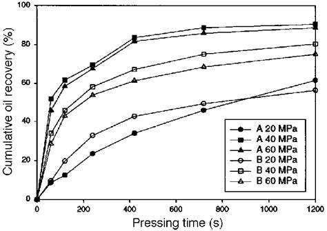 Effect Of Applied Pressures And Pressing Time On Oil Recovery From Download Scientific Diagram