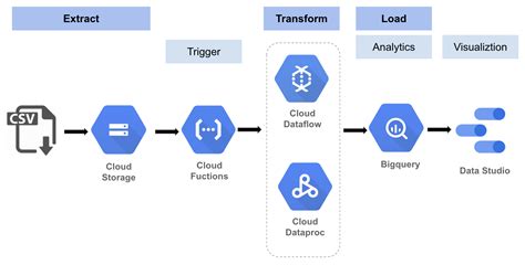 Github Ashleycheng House Price Etl Pipeline Building House Price
