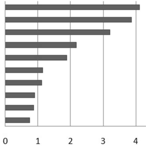 Pdf Shape Optimization Of Blended Wing Body Underwater Glider By Using Gliding Range As The