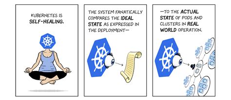Deploy Code Faster With CI CD And Kubernetes Google Kubernetes Engine GKE Google Cloud