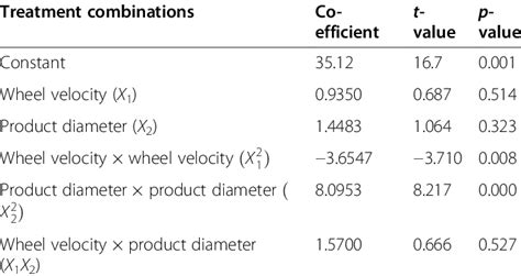 Significance Test Of Yield Strength Download Scientific Diagram