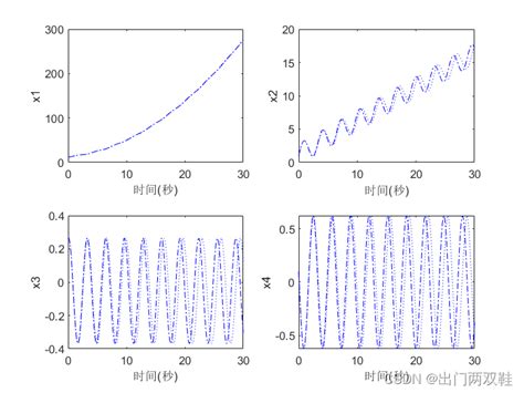 T S模糊模型与状态反馈控制及matlab仿真 （附代码）ts模糊控制matlab Csdn博客