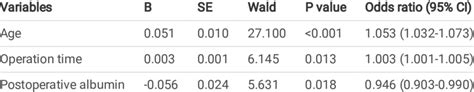 Multivariate Logistic Regression Analysis Of Risk Factors Inuencing