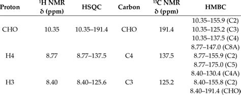 The Chemical Shifts 1 H NMR And 13 C NMR Spectra And Correlations