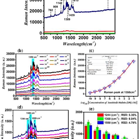 A Green Red Blue Raman Of Silver Nanoparticles Decorated On Sers