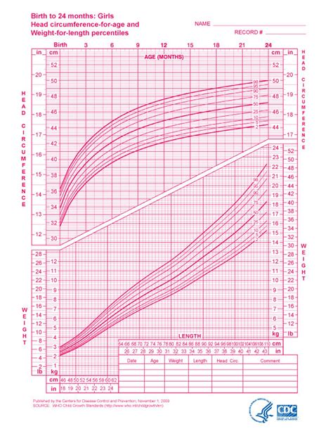 Growth Chart