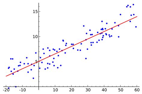 Spss Posamezne Statistične Metode Regresijska Analiza