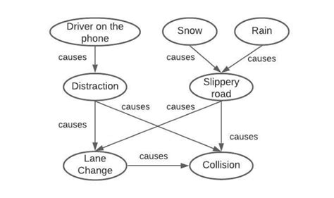 A Collision Bayesian Network A Graphical Representation Of The Causal