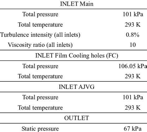 Inlet And Outlet Boundary Condition Download Scientific Diagram