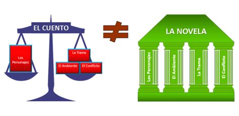 Diferencias Entre El Cuento Y La Novela Tips Educativos Hive