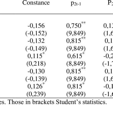 Estimation Of Autoregressive Distributed Lag Model For The Level Download Table