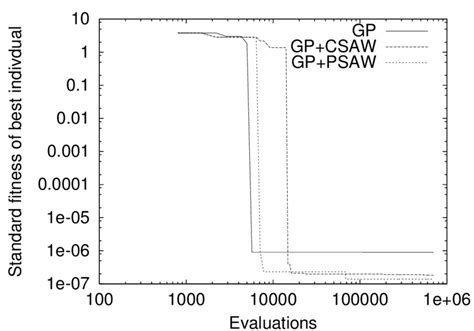 Absolute Error Over Evaluations For One Run Of The Three Algorithms Download Scientific