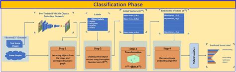 The Classification Phase Of Our Proposed Method In Details Initially