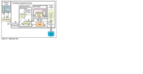 Know Your Websphere Application Server The Flow Of J2ee Application