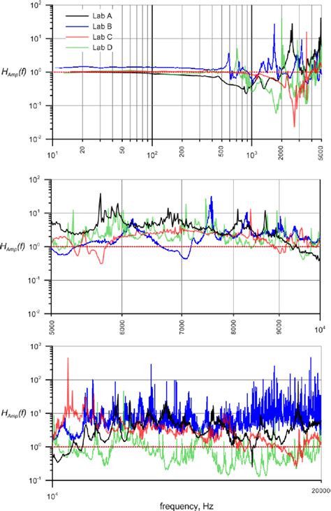 comparison of transfer function amplitudes for different labs