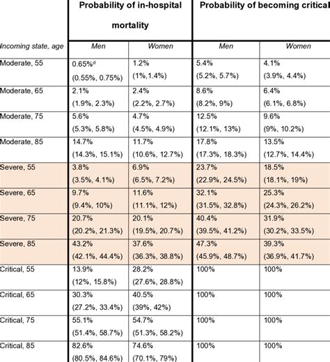 Probability Of Death And Probability Of Becoming Critical Stratified By