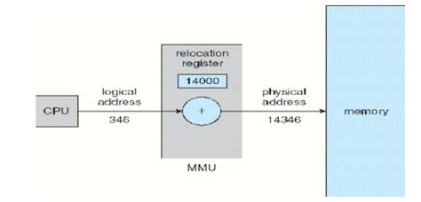 Memory Management Background