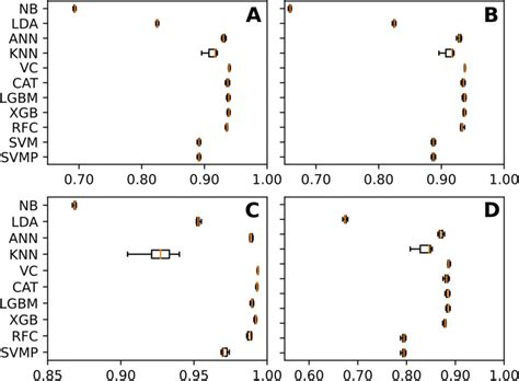 Box And Whisker Plots Of Model Performance Mean Values On Download Scientific Diagram