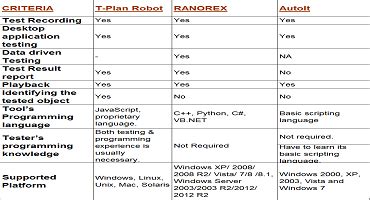 Automation Testing Tools Manual Testing Functional Testing