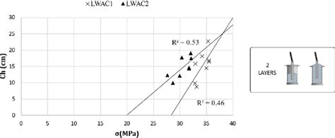 Variation Of The Compression Strength Of The Samples According To The Download Scientific