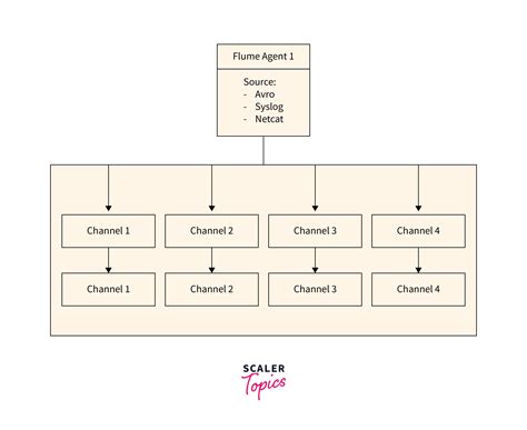Streaming Ingestion In Big Data Scaler Topics