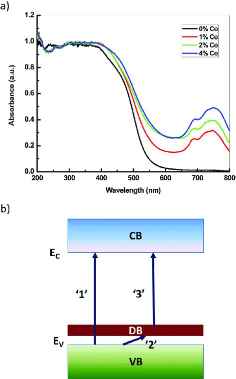 A Normalized Uv Vis Absorption For Different Co Doped Cds Qds Due To