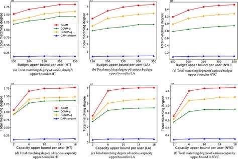 effect of various user attribute values on total matching degree