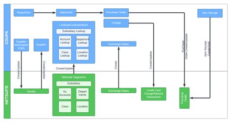 Netsuite Integration Playbook Coupa