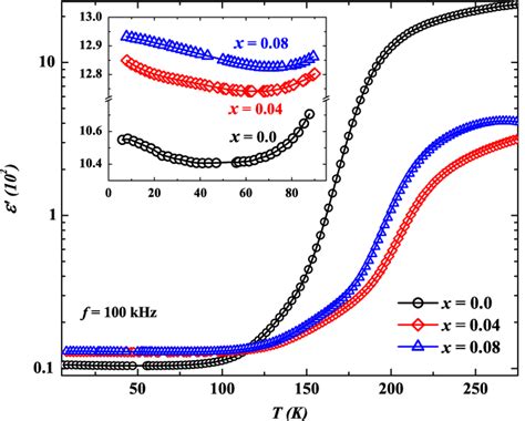 The Temperature Dependence Of The Real Part Of The Complex Dielectric