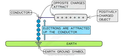 Examples Of Static Electricity Gcse Physics Revision Notes
