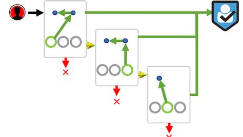 Verification Workflows