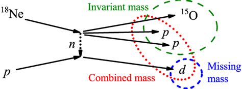 The Illustration Of Missing Mass Invariant Mass And Combined Mass