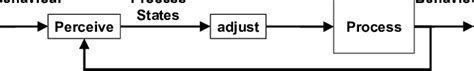 The Perception Action Closed Loop The Perception Function Of The Sachem Download Scientific