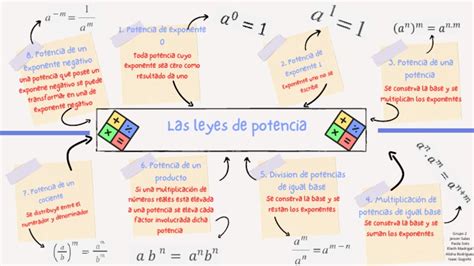 Mapa Mental 1 Pdf Exponenciación Multiplicación