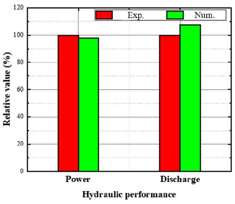 Water Free Full Text Effect Of Rotational Speed On Pressure Pulsation Characteristics Of