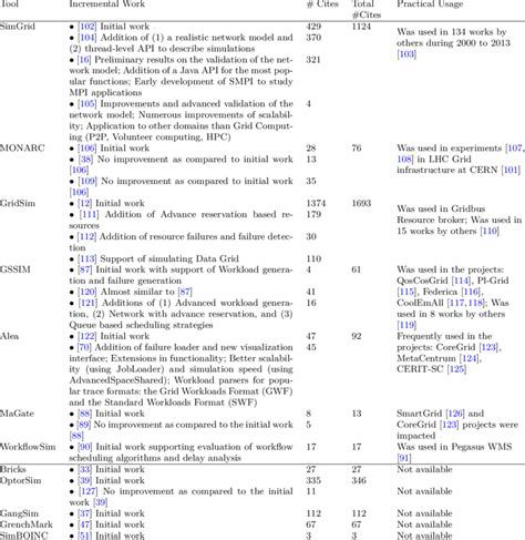 Analysis Perspective View Of The Grid Simulation Tools With Focus On