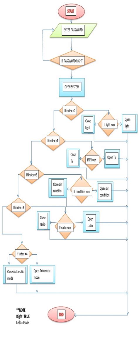 Flowchart To Receive Voice Commands Download Scientific Diagram