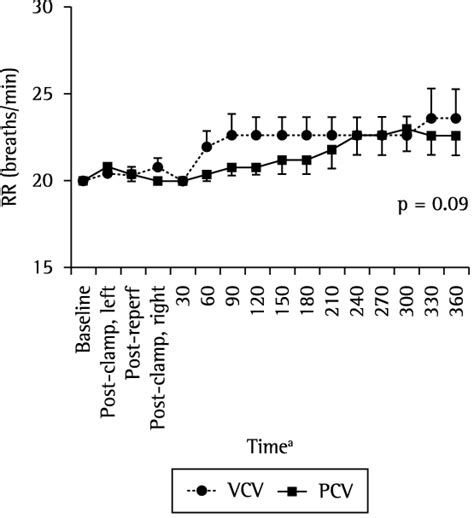 Rr Over Time In The Pressure Controlled Ventilation Pcv And Download Scientific Diagram