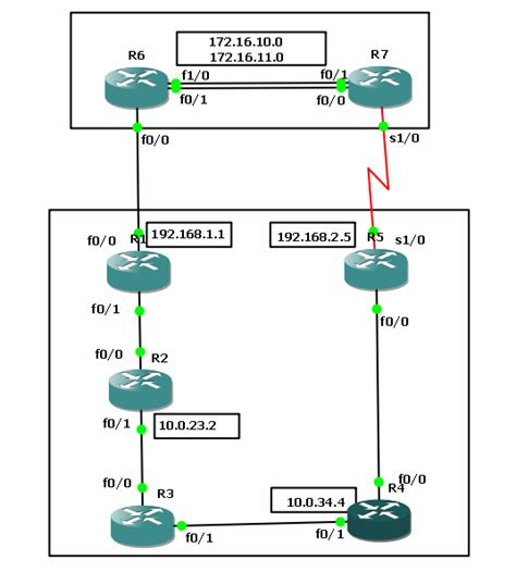 Ospf Understanding The Forwarding Address Fa Network Forest