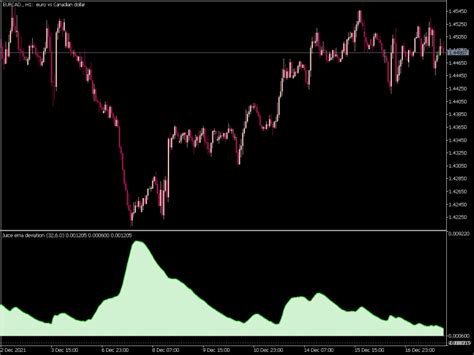Juice EMA Deviation Indicator Top MT5 Indicators Mq5 Or Ex5