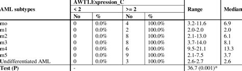 Awt1 Expression In Different Aml Subtypes Download Scientific Diagram