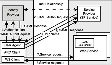 Saml2 0 Sso Profile In Arc Download Scientific Diagram