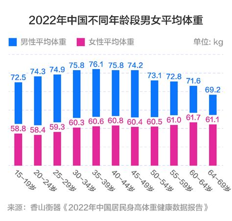 成年男性平均身高174米，22岁起就开始 发福”《2022年中国居民身高体重健康数据报告》出炉→