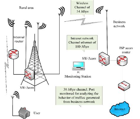 Remote Monitoring In A Real Time System Download Scientific Diagram