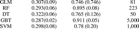 The Performances Result Algorithm RMSE Std Dev R Std Dev Time