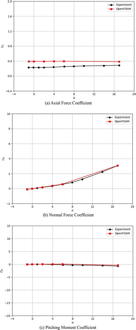 Longitudinal Aerodynamic Coefficients For Nasa Tm 2005 Configuration 3