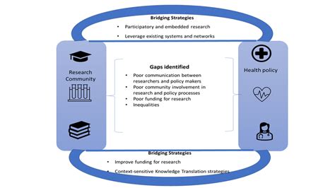 Summary Of Outcomes Gaps And Bridging Strategies Download