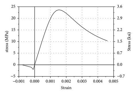 Constitutive Model For Concrete Download Scientific Diagram
