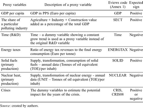chosen proxy variables affecting ekc download table