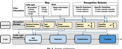 Figure 1 From Traffic Light Recognition Exploiting Map And Localization